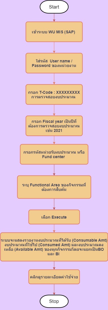 WU-MIS(SAP) | ระบบคู่มือการปฏิบัติงานพนักงาน
